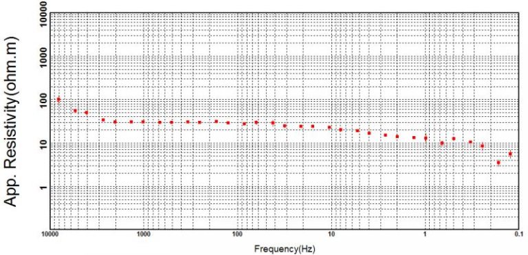 Geode EM3D 三维网络分布式电磁勘探系统 - 劳雷地球物理Greenview